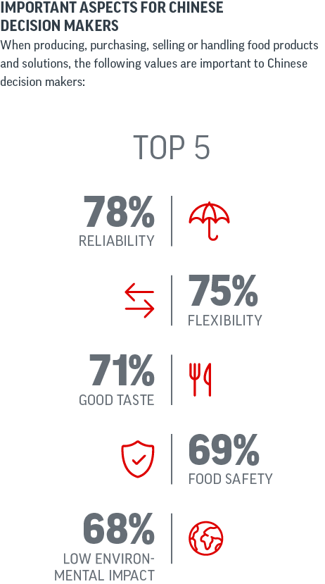 Important aspects for Chinese decision makers - Food Nation