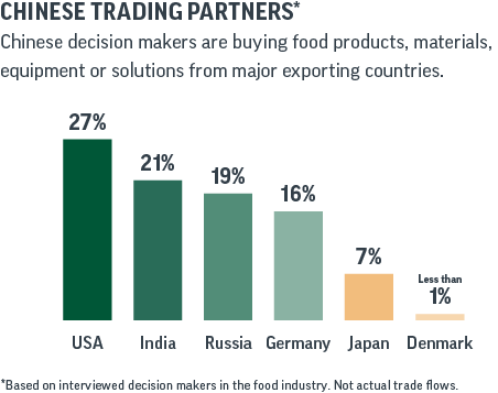 Chinese trading partners - Food Nation