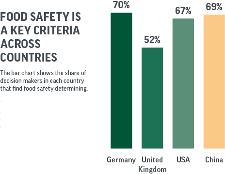 Food safety as key criteria across countries - Food Nation